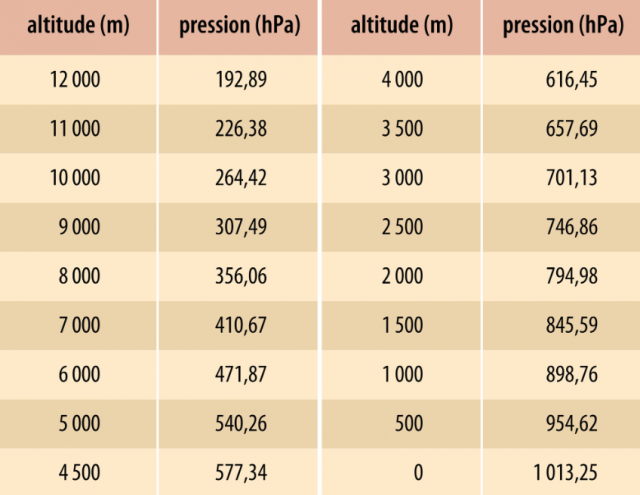 Tests in accordance with ASTM D6653 – Transport and altitude simulation ...